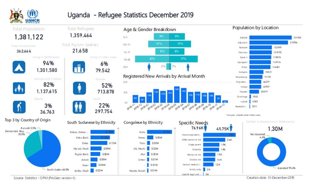 Document - Uganda Refugees Statistics Dashboard - December 2019