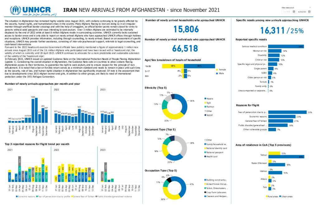 Document - UNHCR Iran: New Arrivals from Afghanistan - End April 2023