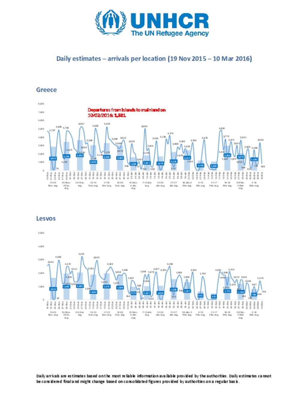 Document - Daily estimates per location (19 Nov - 10 March 2016)