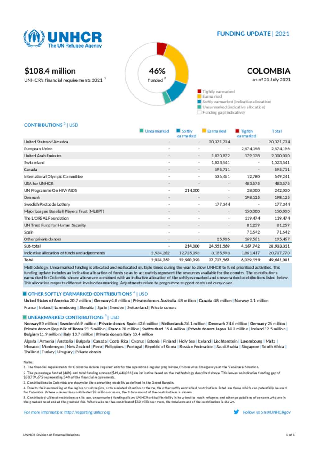 Document - UNHCR Colombia | Funding Update (July 2021)