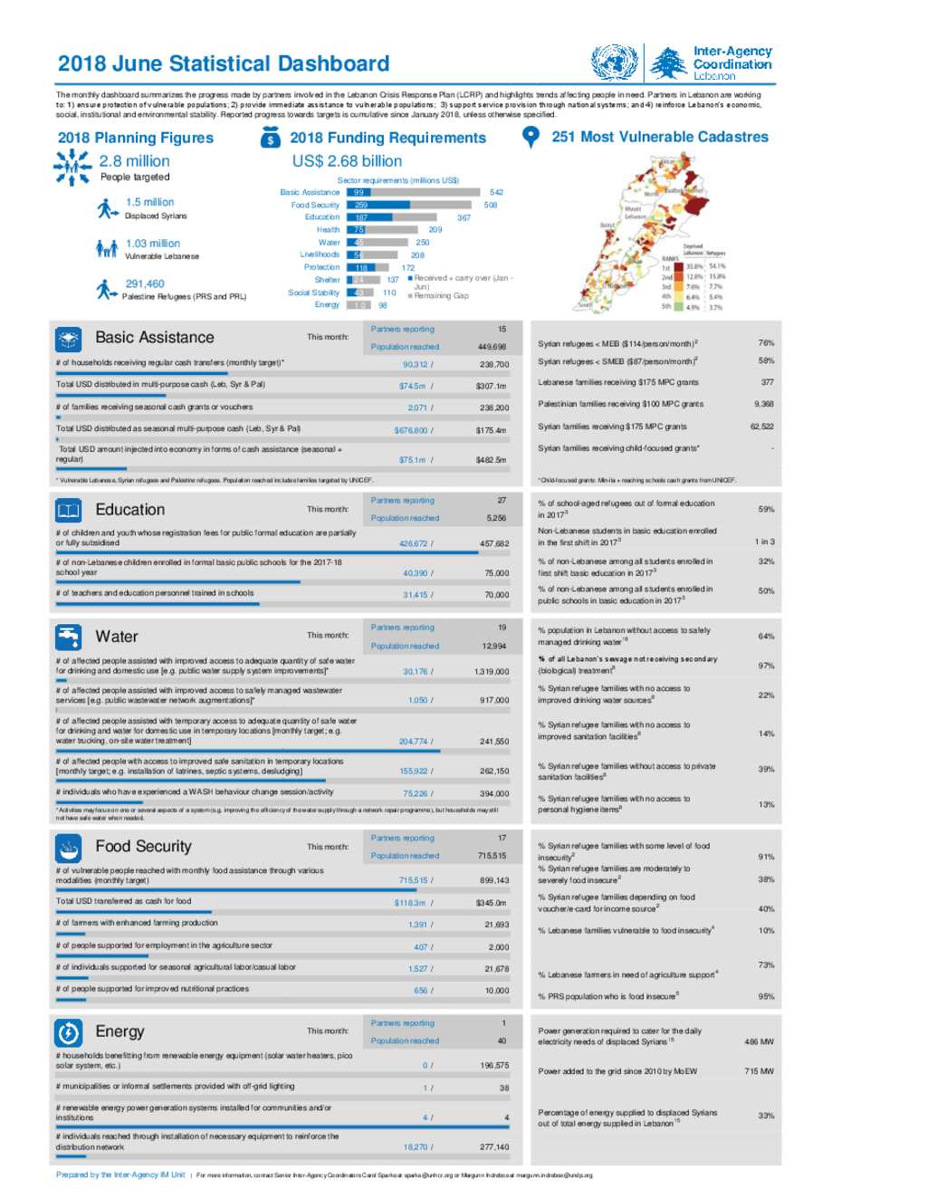 Document - Lebanon:Inter-Agency - Multi-sector monthly dashboard - June ...