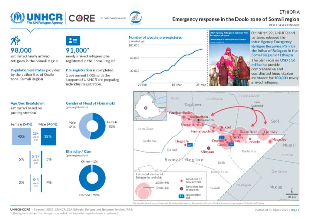 Document - UNHCR Ethiopia | CORE Week 5 product: Emergency response in ...