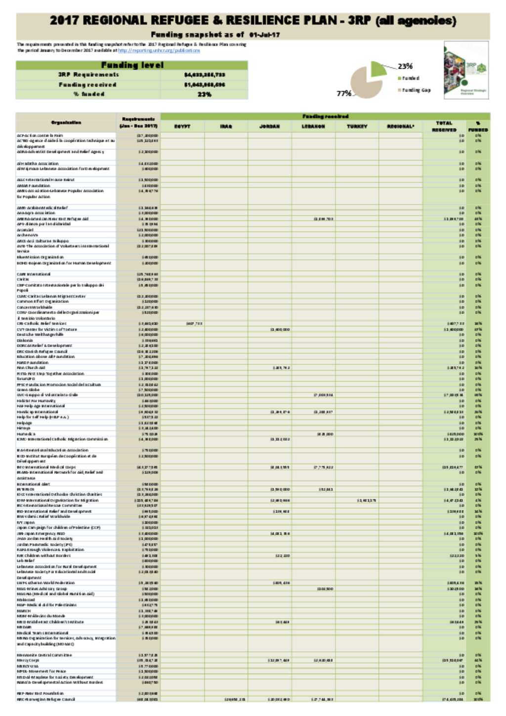 Document - 3RP Interagency Funding Snapshot-2017 Syria 3RP 1 July 2017