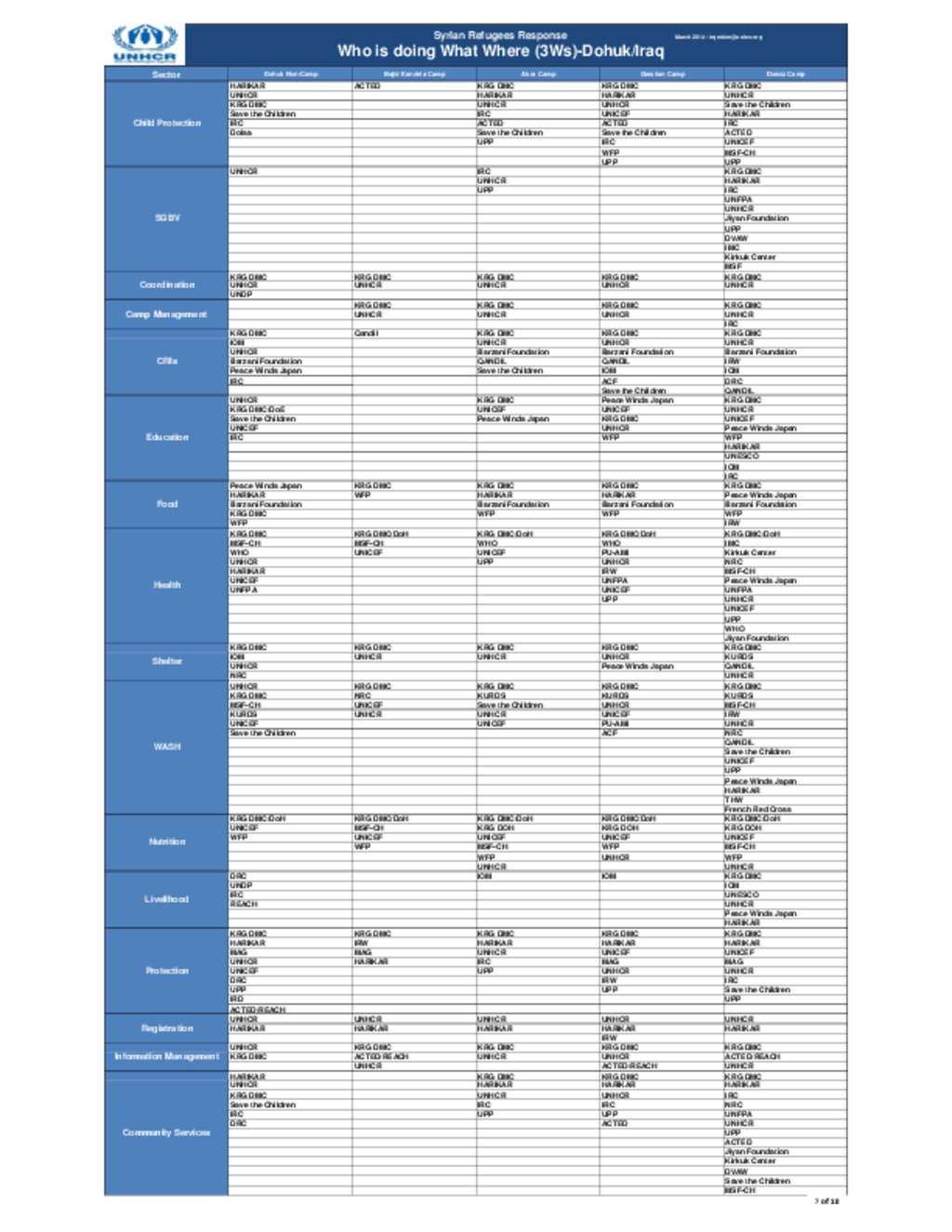 Document - Dohuk 3Ws Detailed List March 2014