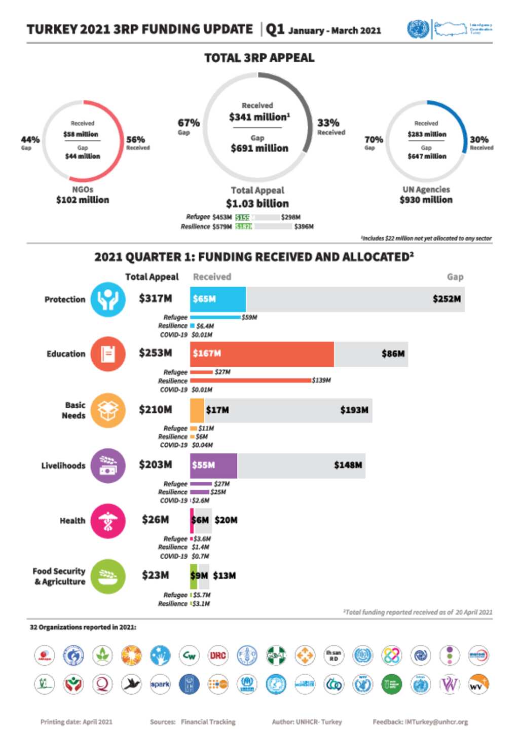 Document - Turkey: 3RP Funding Update - 2021/ Quarter 1