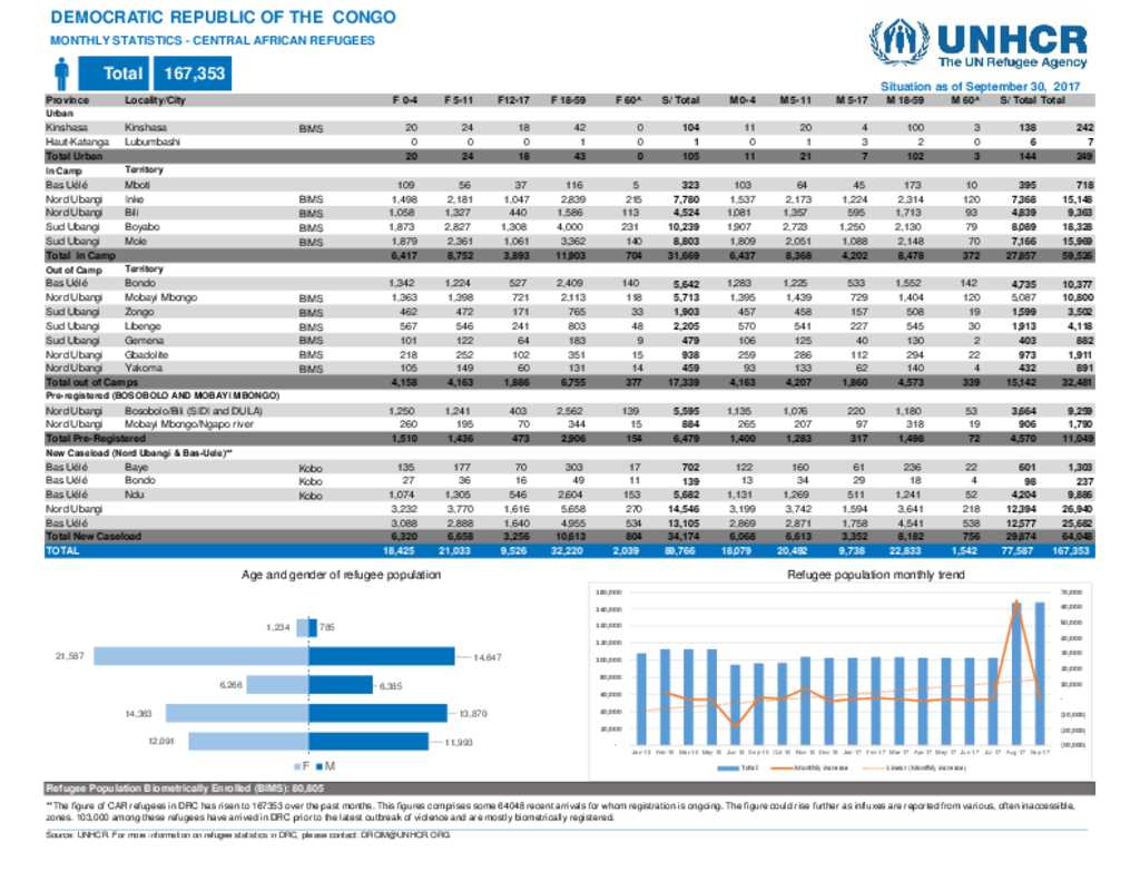 Document - UNHCR DRC Statistic Report - September 2017