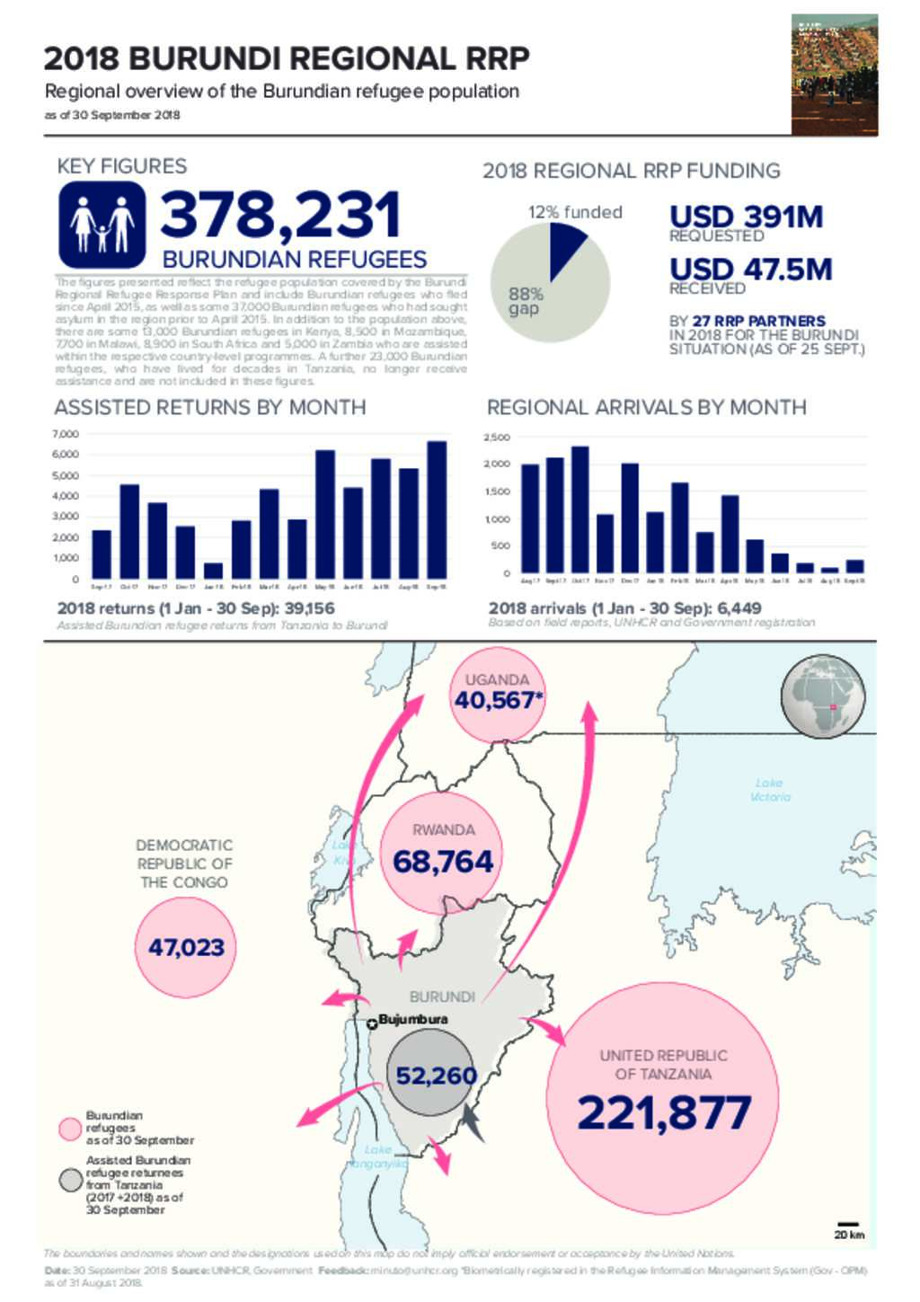 Document - Burundi Population Dashboard - 30 September 2018