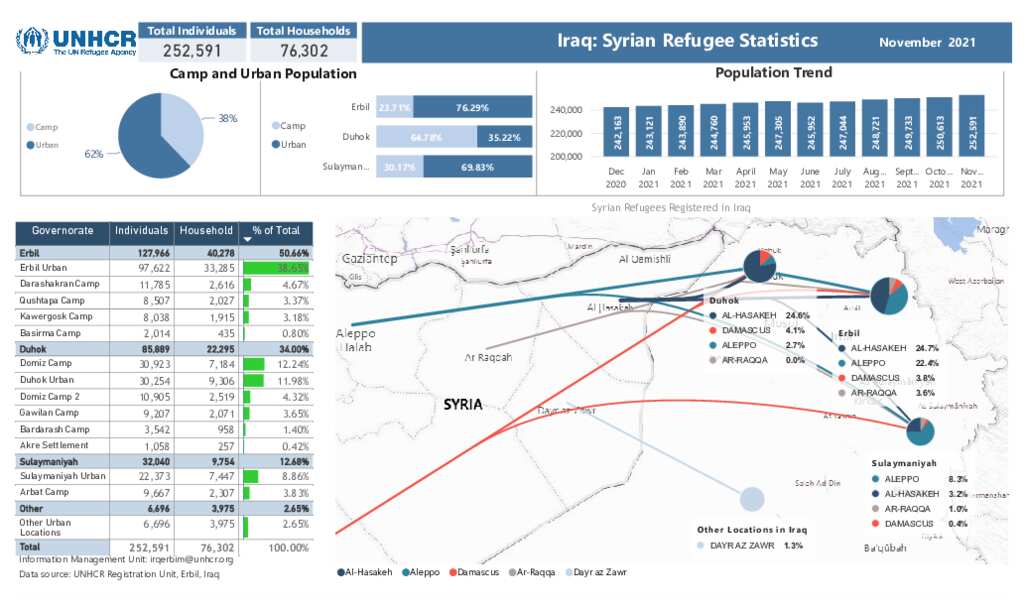 Document - UNHCR Iraq Syrian Refugee Statistics_November 2021
