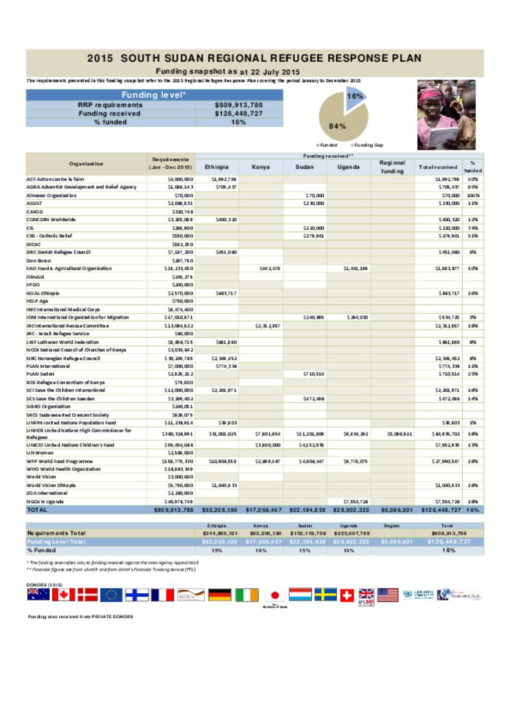 Document - 2015 RRP Funding Update - 22 July 2015