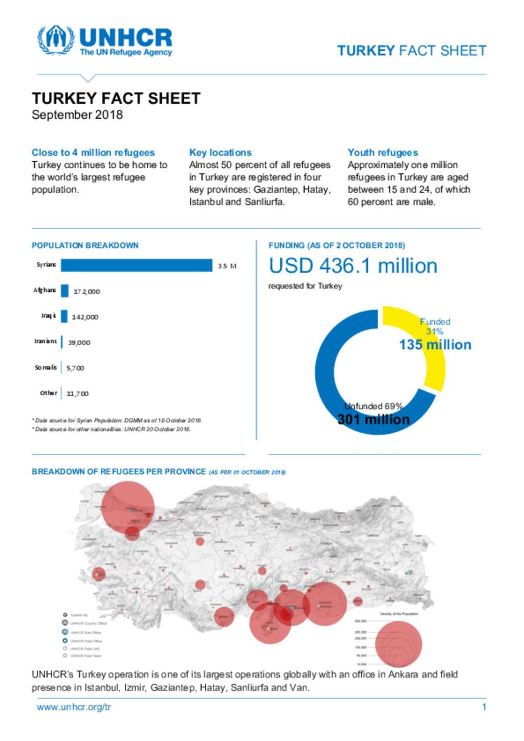 Document - UNHCR Turkey: Fact Sheet - September 2018