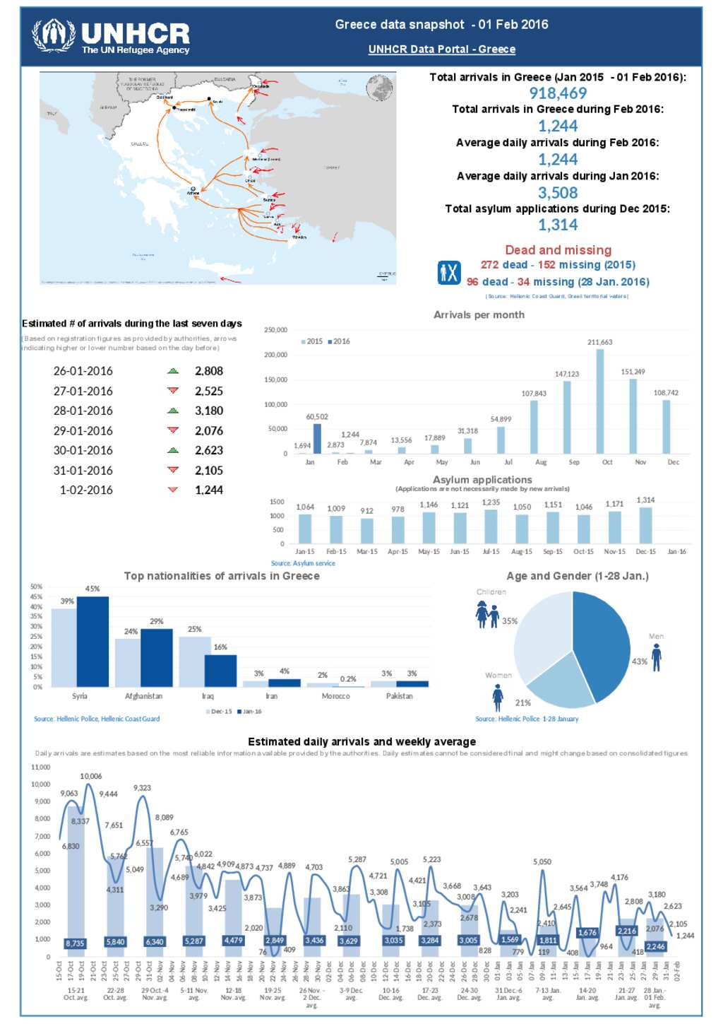 Document - Greece data snapshot 01 Feb 2016