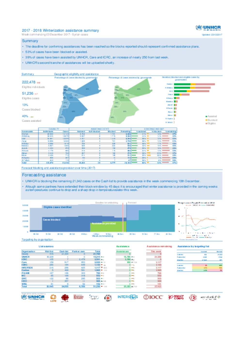 Document - Winterization Dashboard (3-7 Dec)