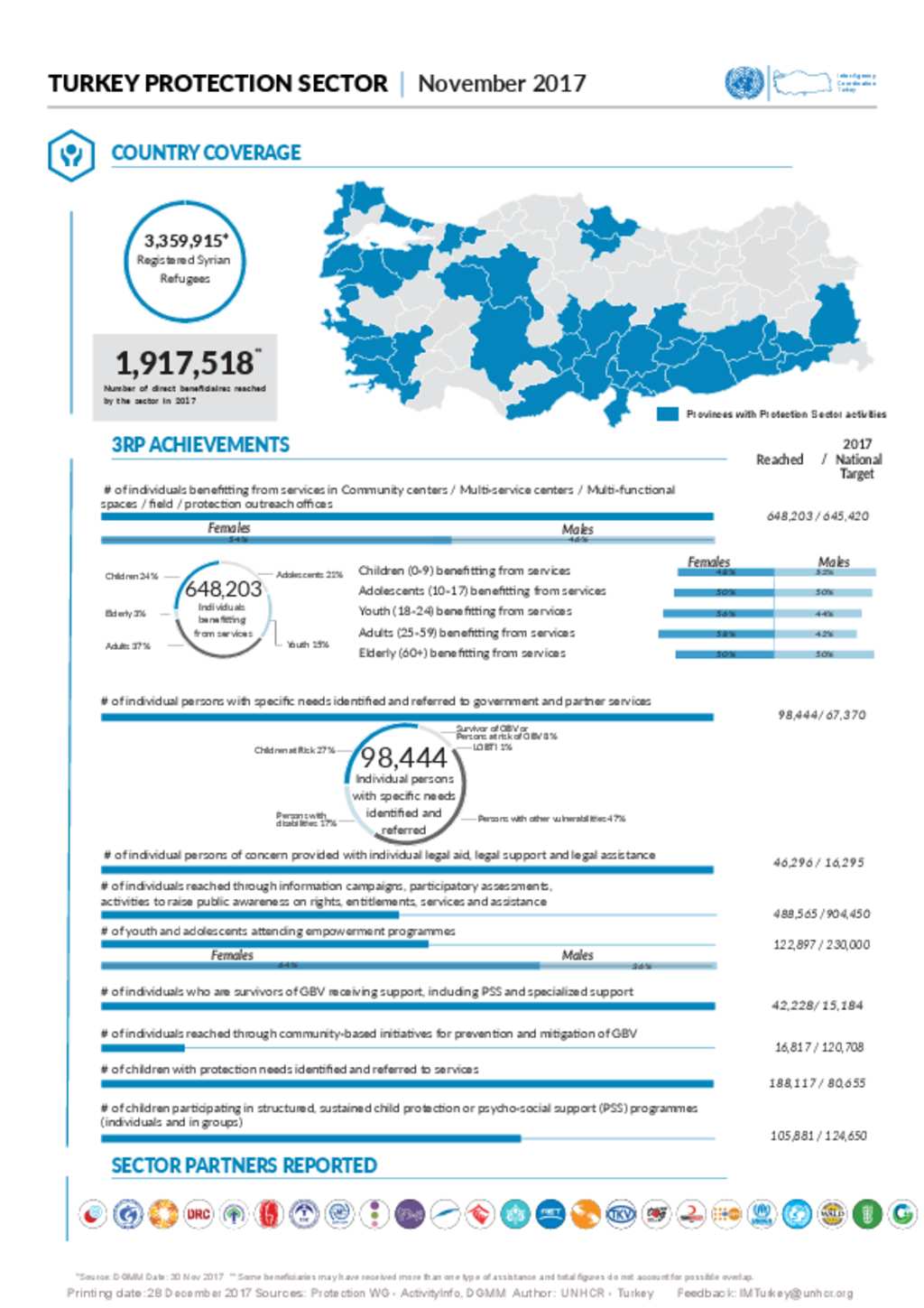Document - Turkey: Protection Sector Dashboard - November 2017