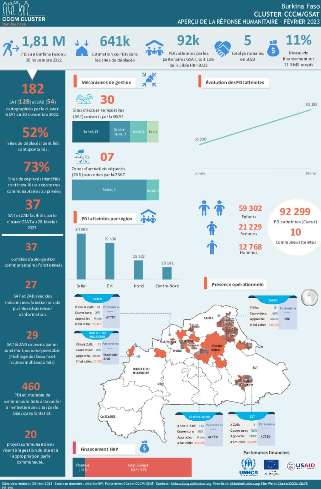 Document - BFA_Cluster CCCM_GSAT_APERÇU DE LA RÉPONSE HUMANITAIRE AU 28 ...