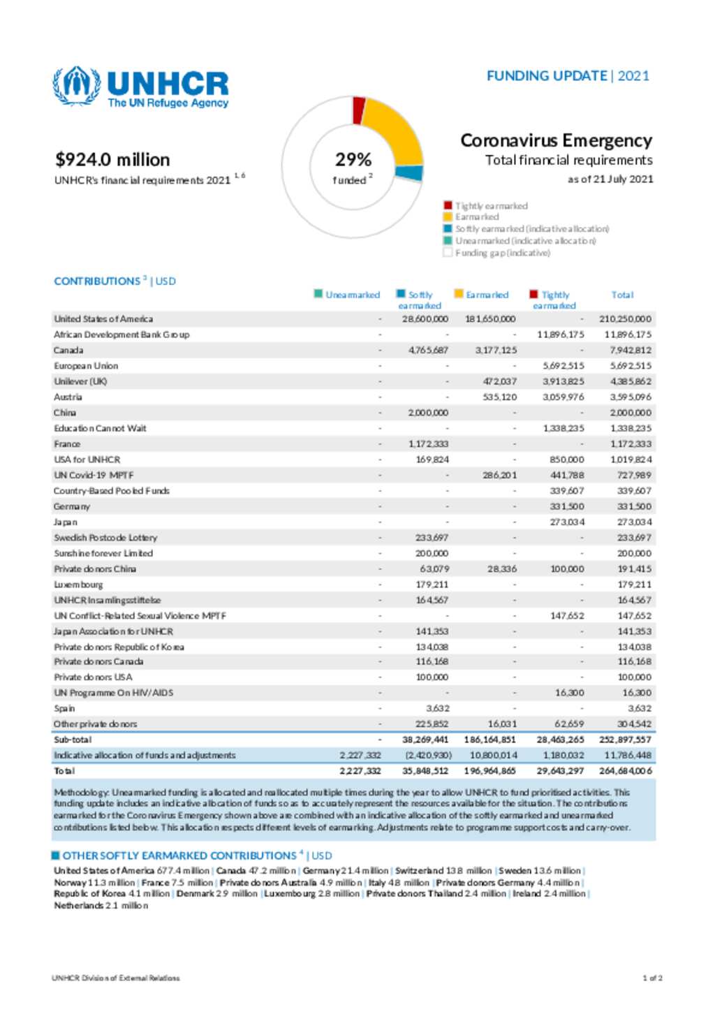 Document - UNHCR Colombia | Funding Update COVID-19 Emergency (July 2021)