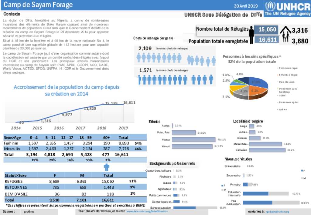 Document - UNHCR Niger - Sayam Forage Camp Population Dashboard