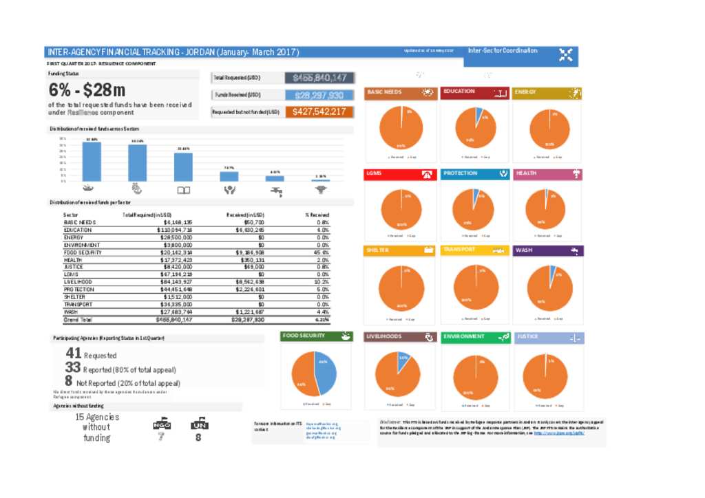 Document Financial Tracking System 1st Quarter January March 2017 document-financial-tracking-system-1st-quarter-january-march-2017