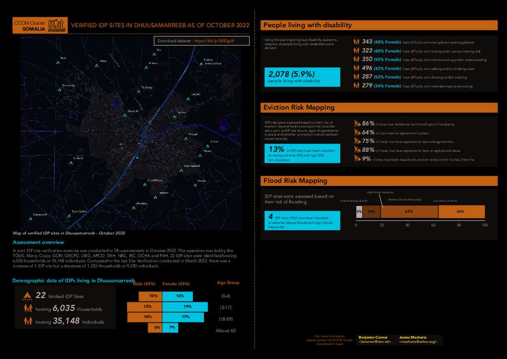 Document - CCCM Cluster Somalia - Dhuusamarreeb Verified IDP Sites ...