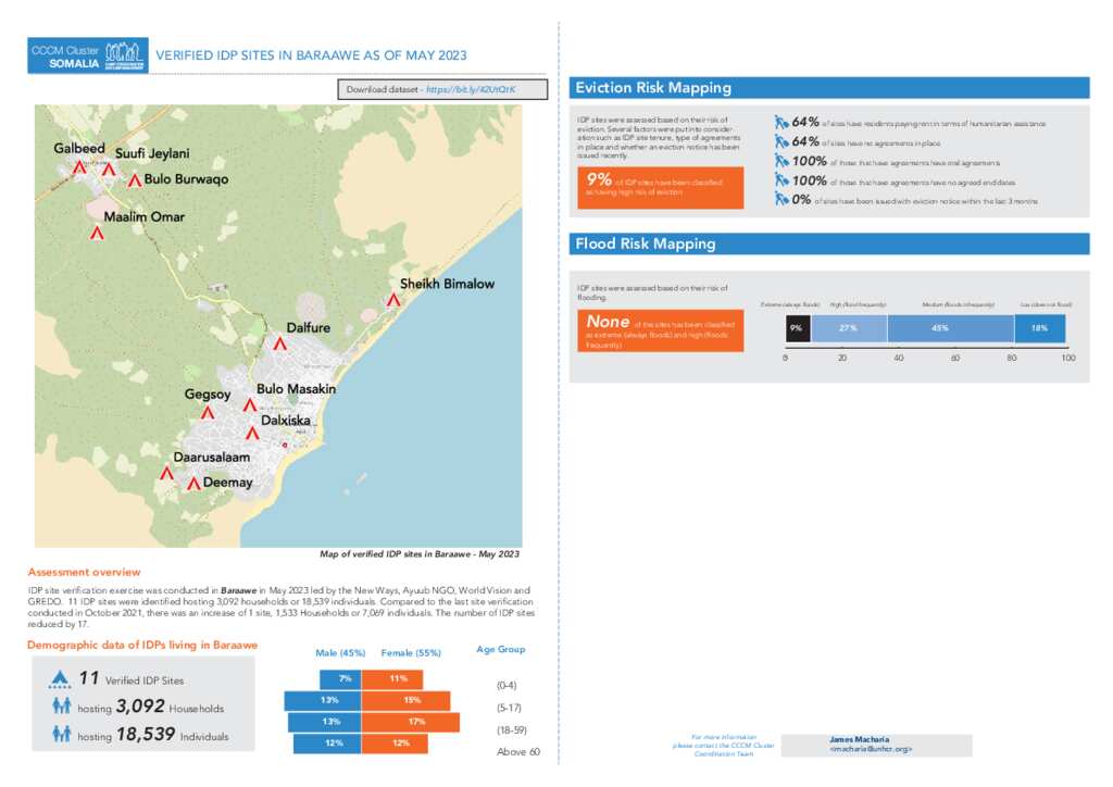 Document - Somalia: IDP Site Verification Baraawe May 2023