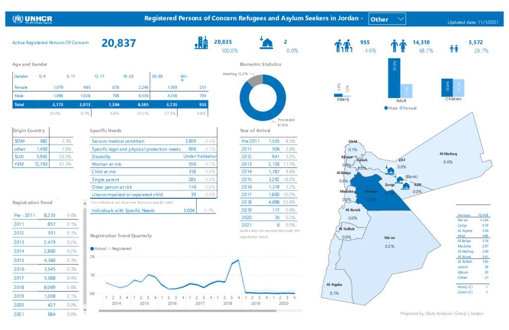 Document - Jordan: Statistics for Registered Refugees of Other ...