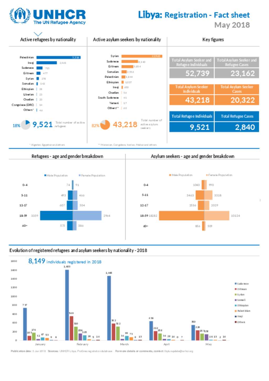 Document - Libya: Registration - Fact sheet May 2018