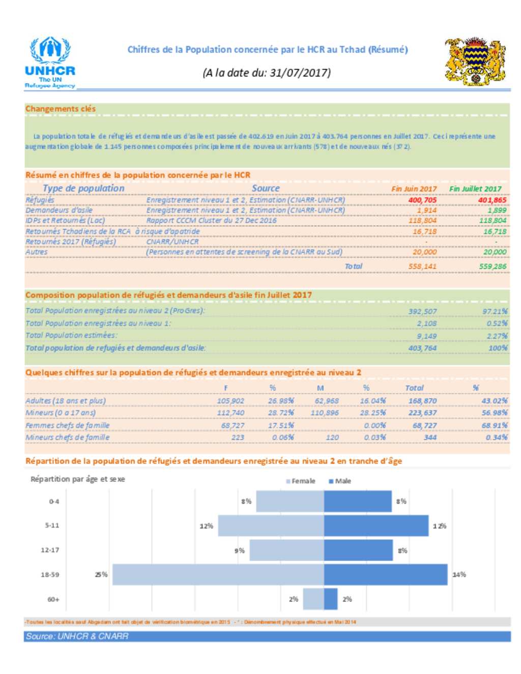 Document - UNHCR TCHAD Statistiques générales de la population des ...