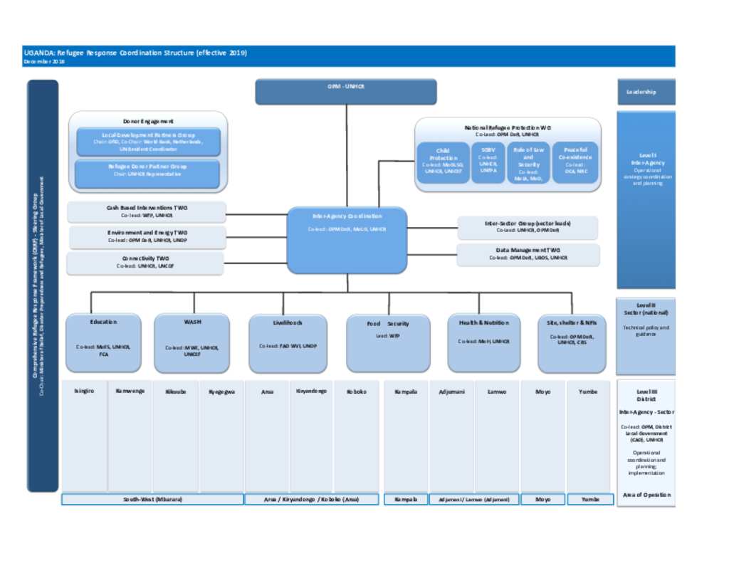 Document - Refugee Response Coordination Structure