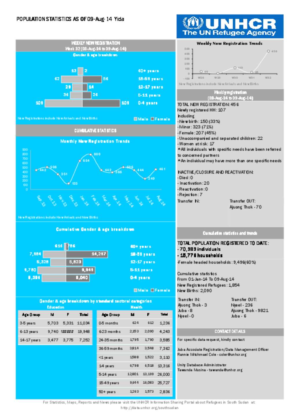 Document - Yida Weekly Refugee Population Report as of Aug 10, 2014