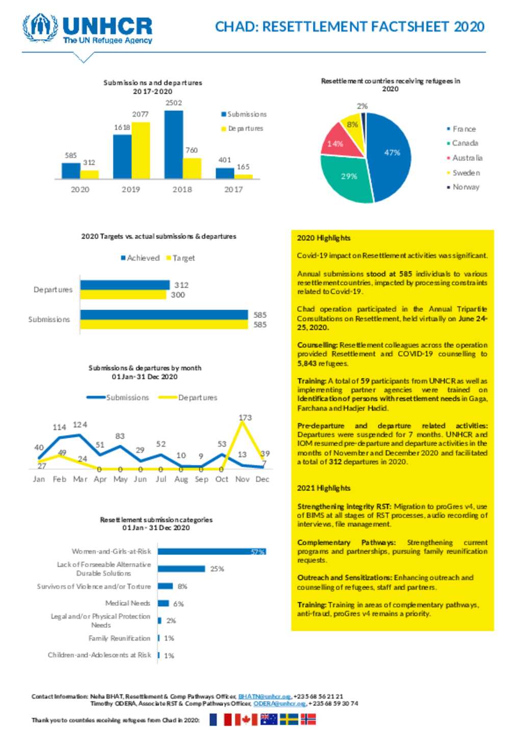 Document - UNHCR Chad: Resettlement Factsheet 2020