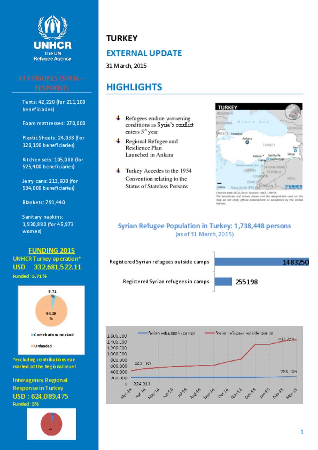 Document - UNHCR Turkey External Monthly Update, March 2015