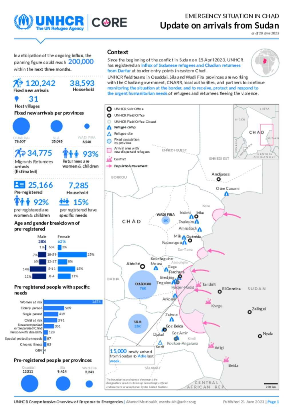 Document - UNHCR CHAD| CORE | Influx of Refugees from Sudan (as of 20 ...