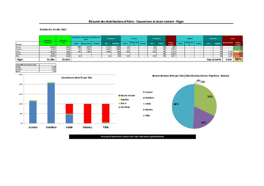 Document - Shelter & NFI Distribution Niger 20120714
