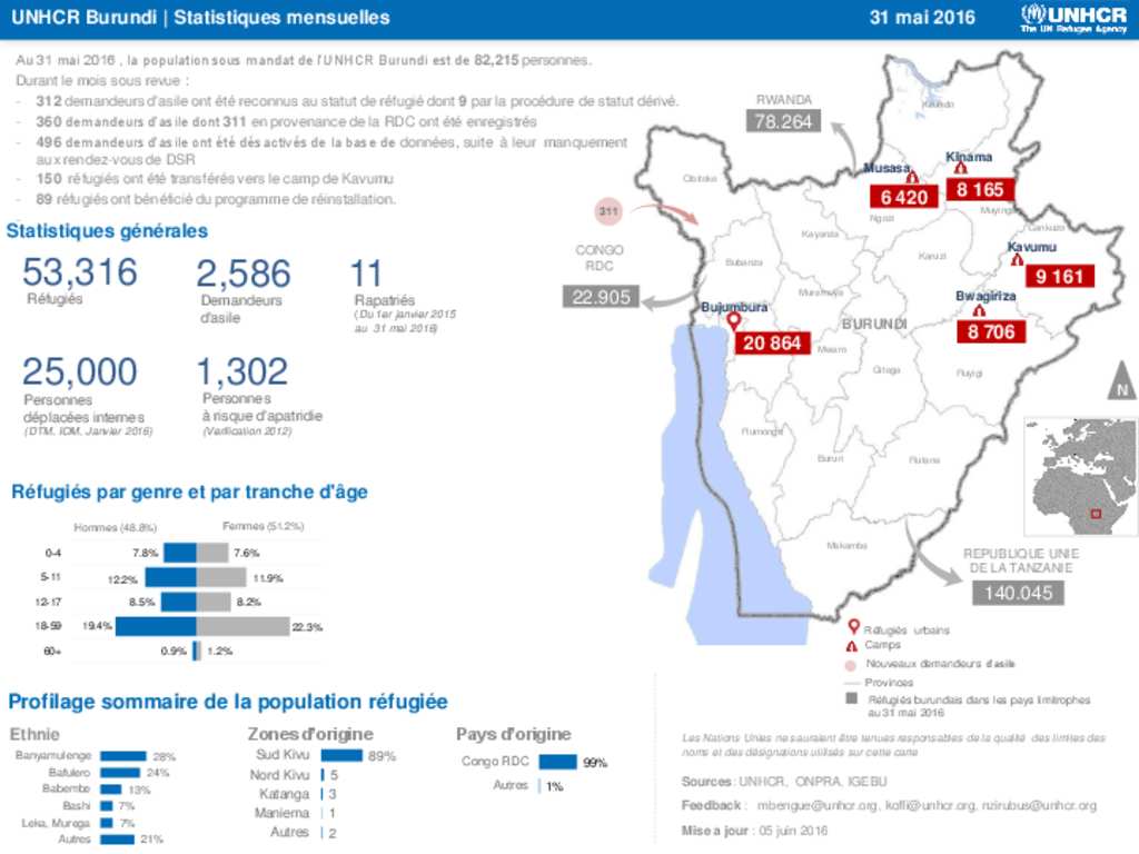 Document - Population statistics UNHCR - Burundi May 2016