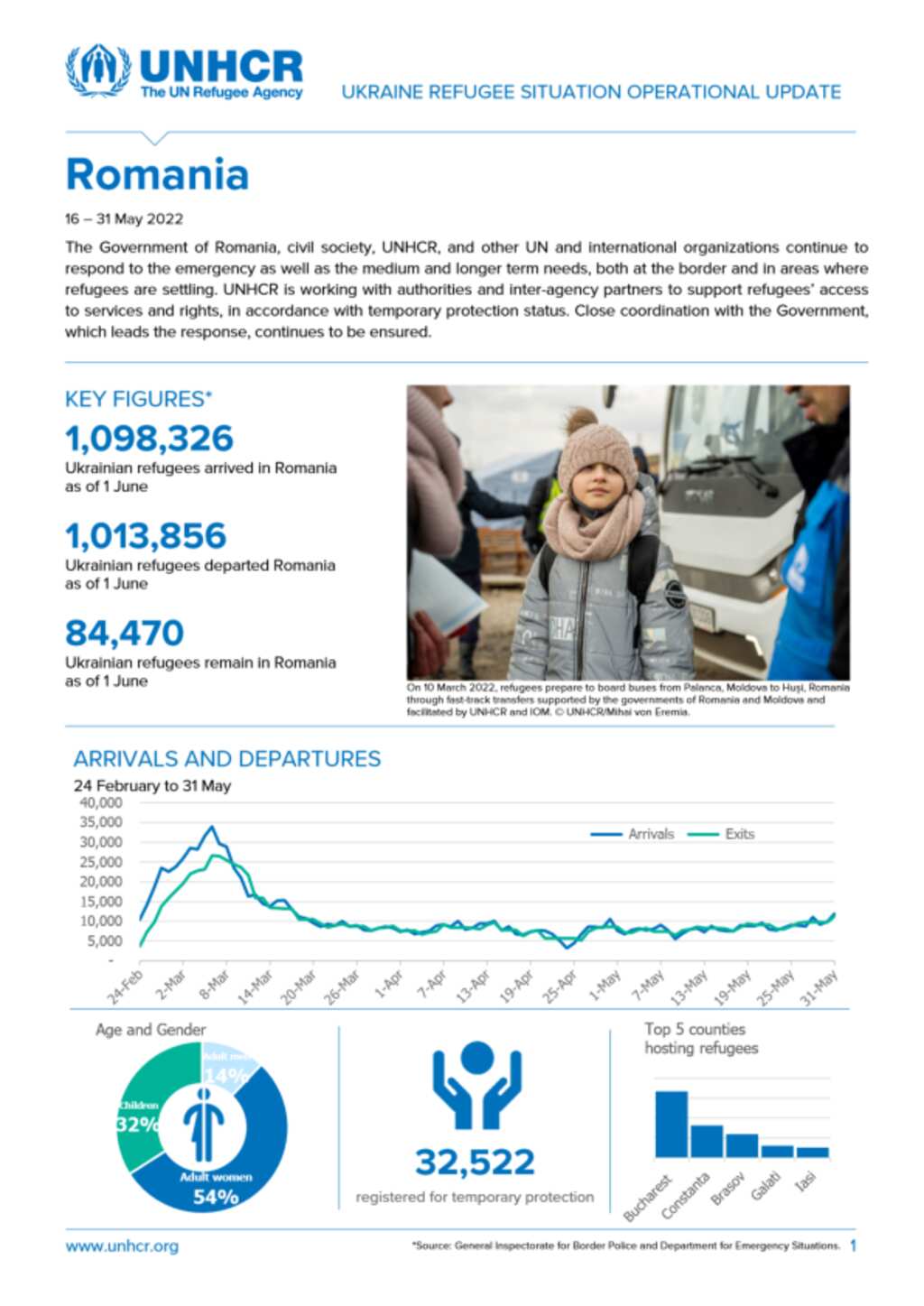 Document - Ukraine Situation: UNHCR Romania Operational Update 16-31 ...