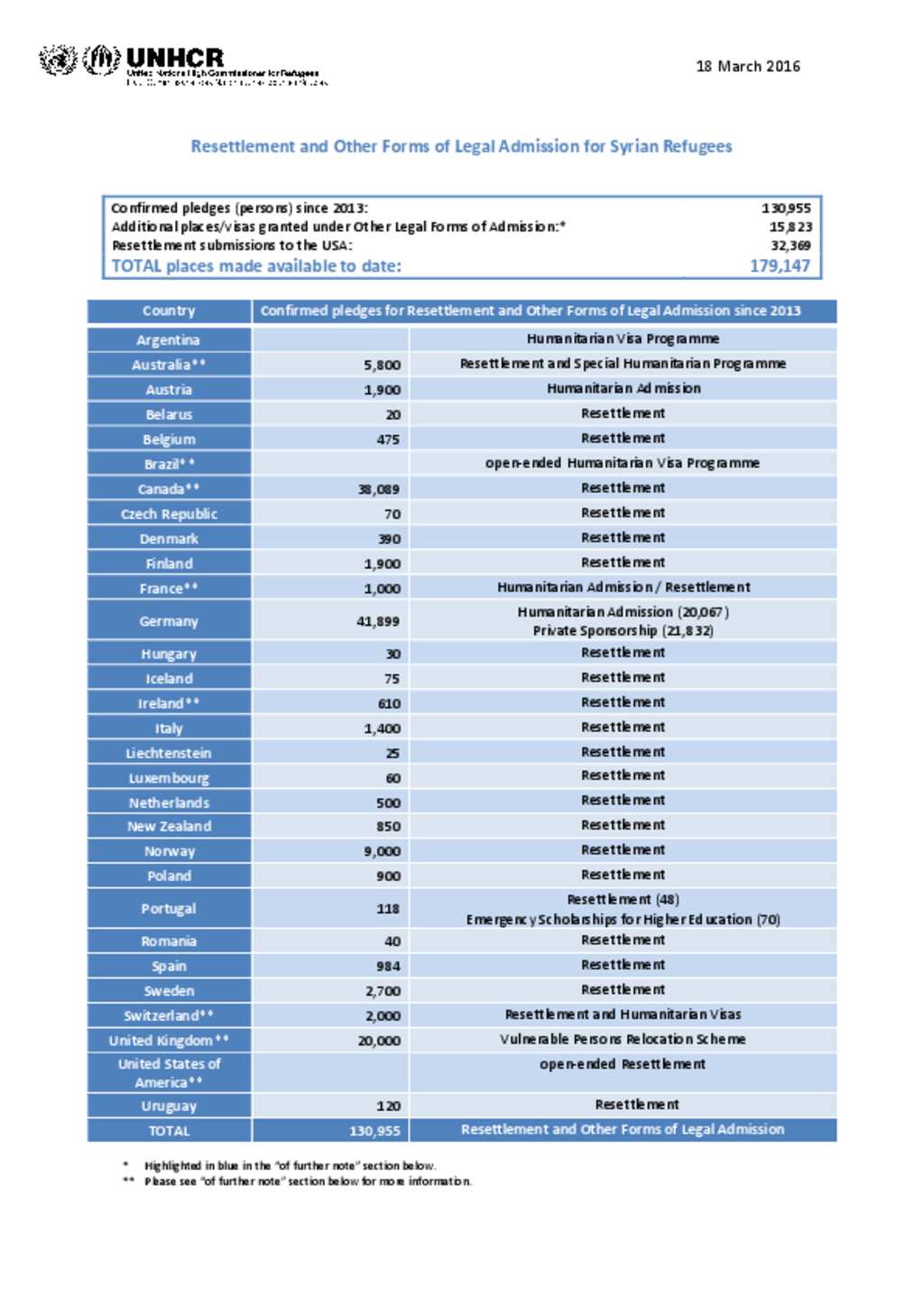 Document - Resettlement and other Forms of Legal Admission for Syrian ...