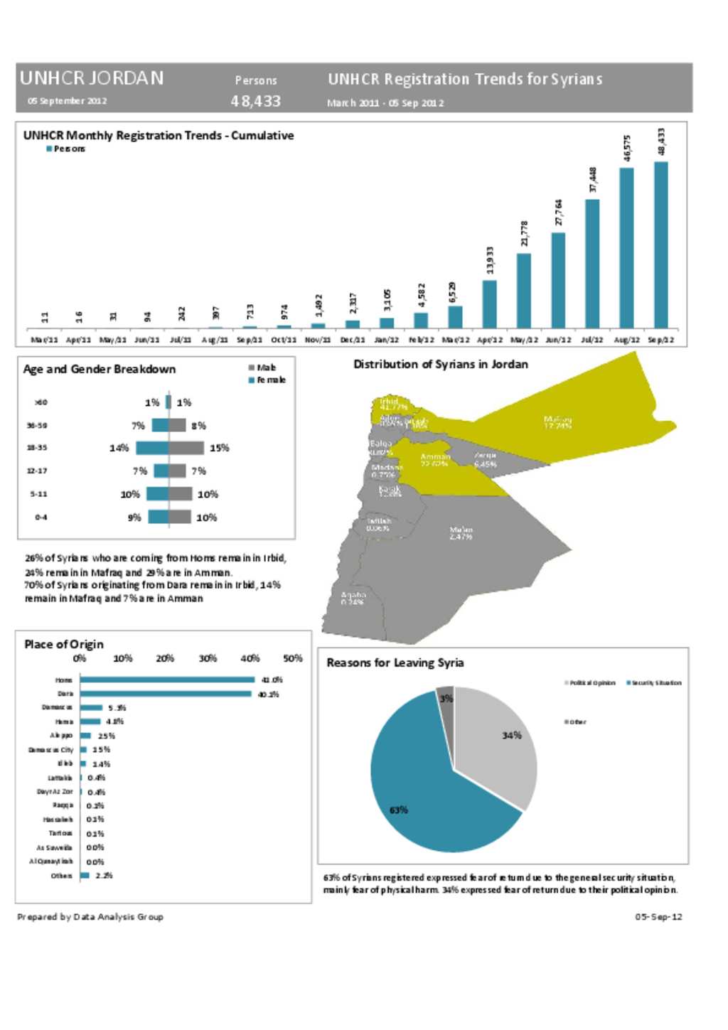 Document - UNHCR Registration Trends For Syrians in Jordan as of 05 Sep ...
