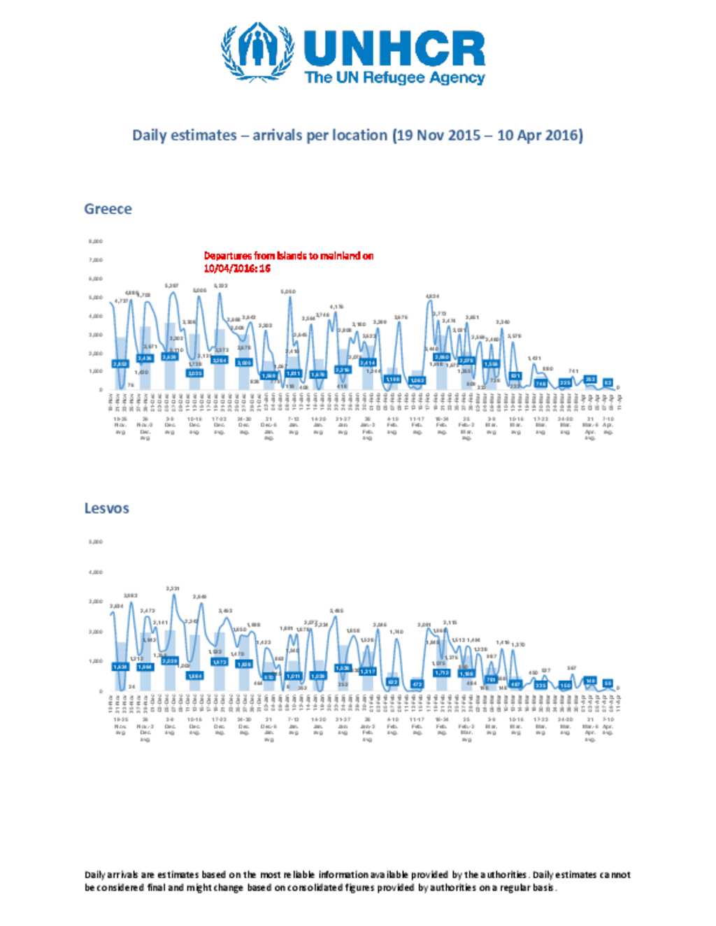 Document - Daily estimates – arrivals per location