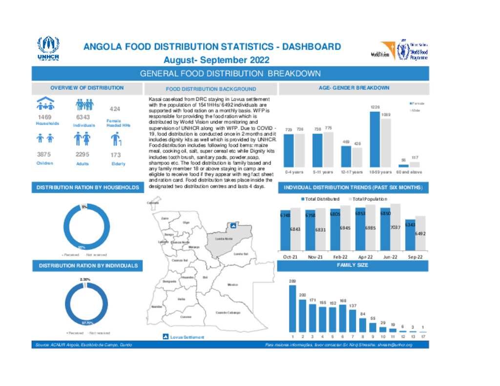 Document - ANGOLA FOOD DISTRIBUTION STATISTICS DASHBOARD August ...