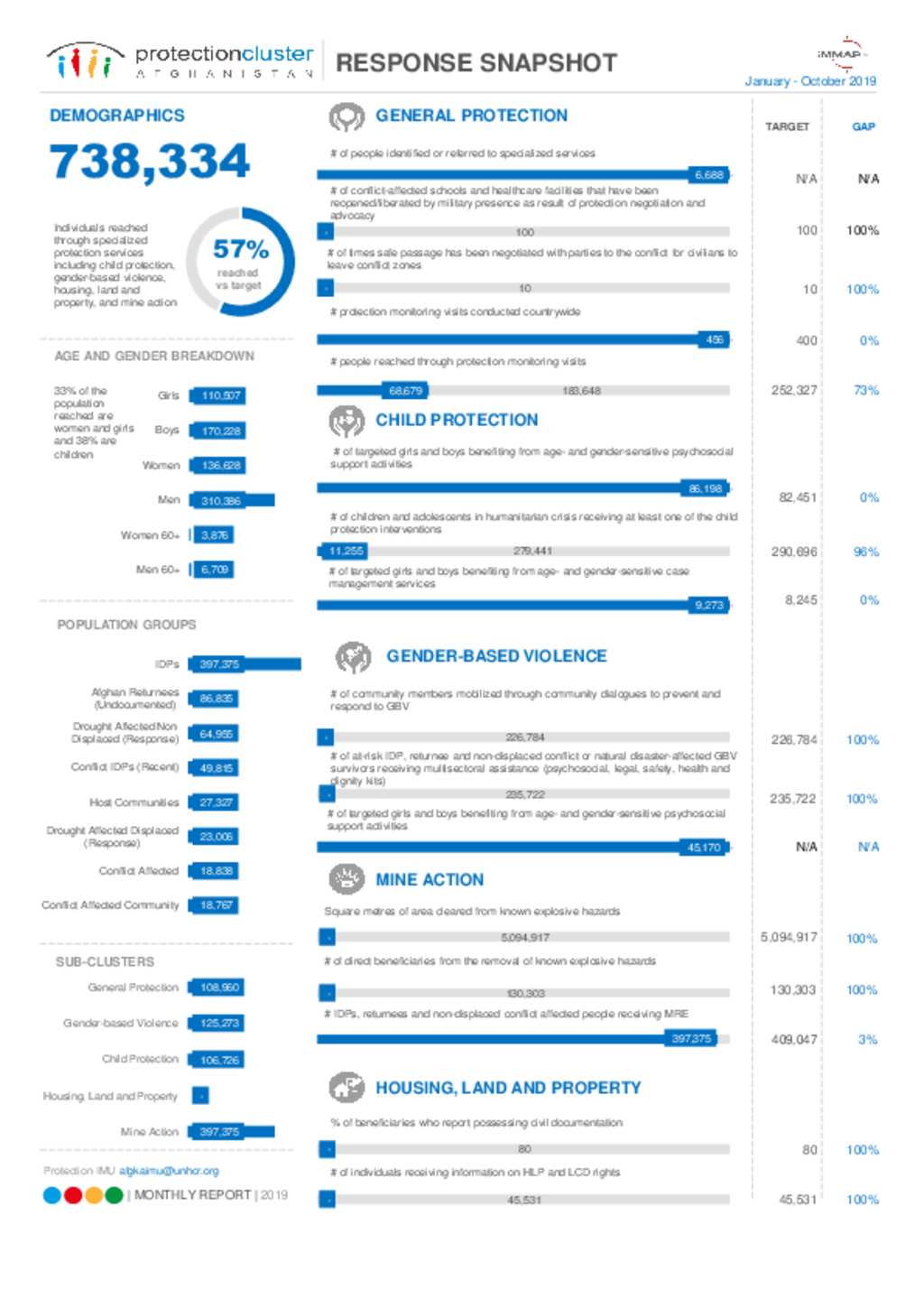 Document - Afghanistan: Protection Cluster Dashboard October 2019