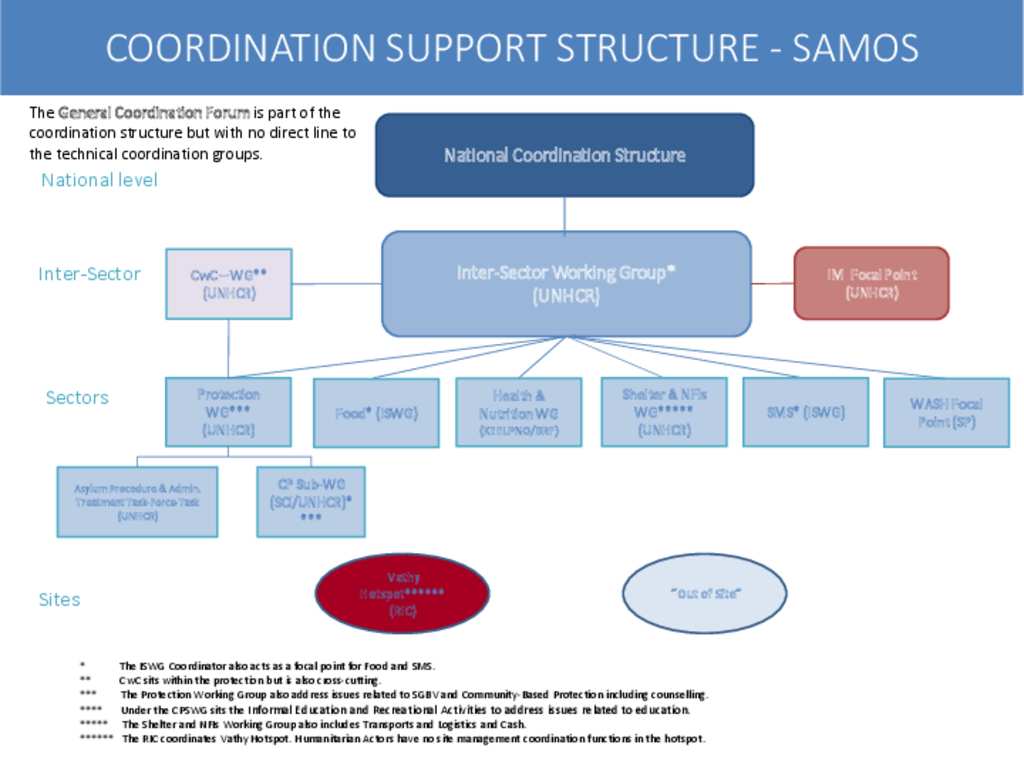 Document - COORDINATION SUPPORT STRUCTURE - SAMOS