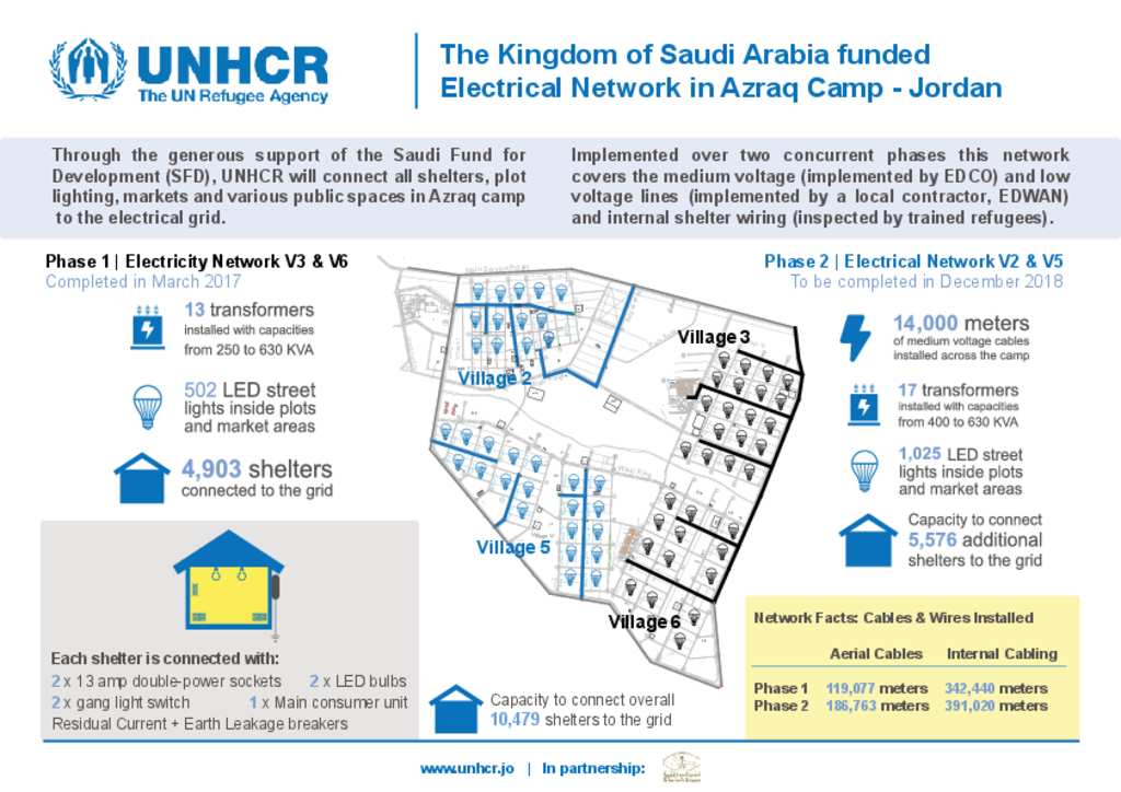 Document - Fact Sheet - The Kingdom of Saudi Arabia funded Electrical Network in Azraq Camp - Jordan