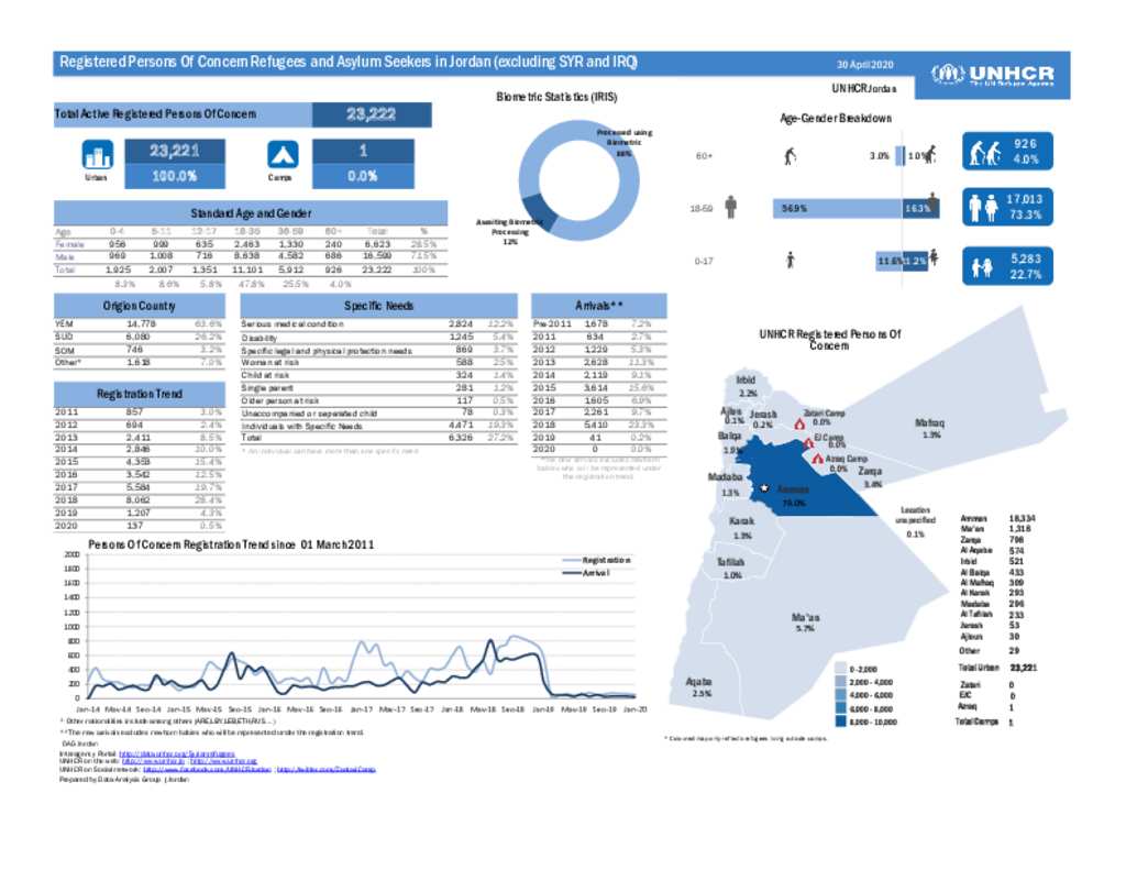 Document - Jordan: Statistics for Registered Refugees of Other ...