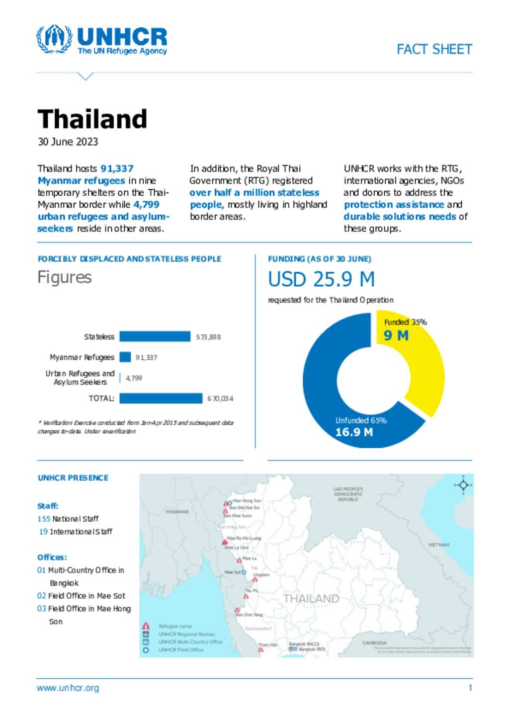 Document - UNHCR Thailand Operational Factsheet 30 June 2023