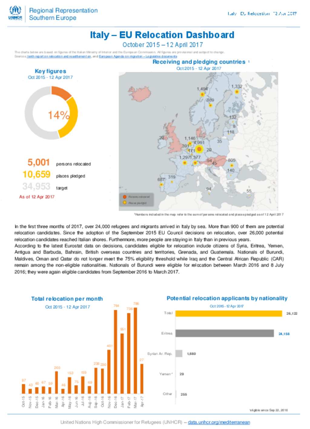 Document - Italy - EU Relocation Dashboard - 12 April 2017