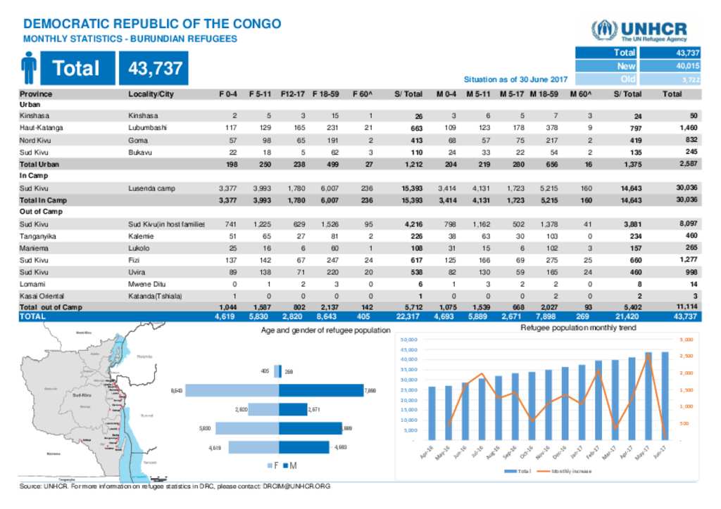 Document - UNHCR DRC Monthly Statistics - Burundian Refugees