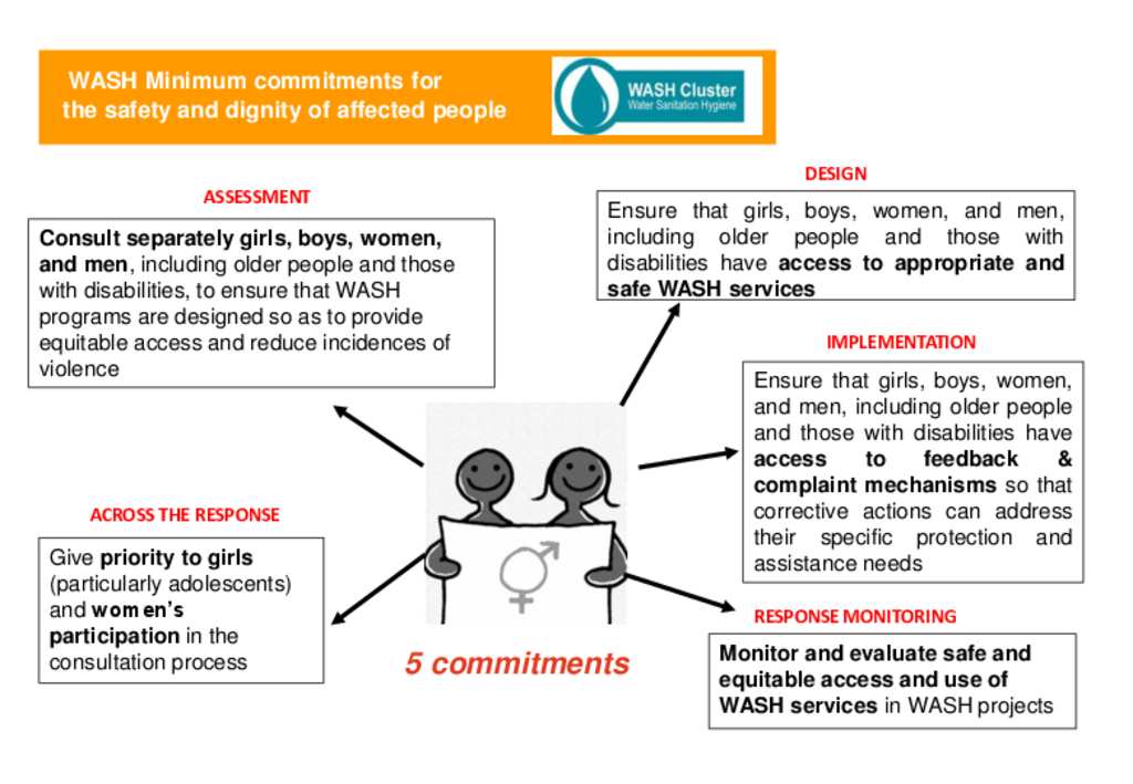 Document - WASH Minimum commitments for the safety and dignity of ...