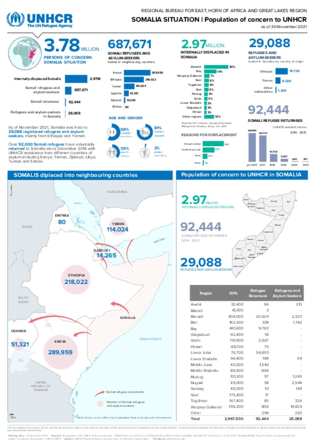 Document - Somalia Situation: Population Dashboard - 30 November 2021