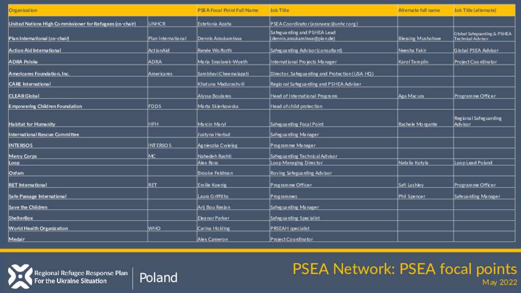 Document - PSEA (Protection from Sexual Exploitation and Abuse) focal points in Poland (May 2022)