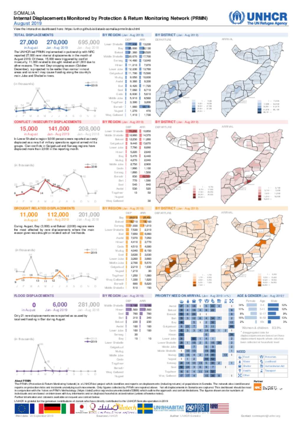 Document - UNHCR Somalia PRMN Internal Displacements August 2019
