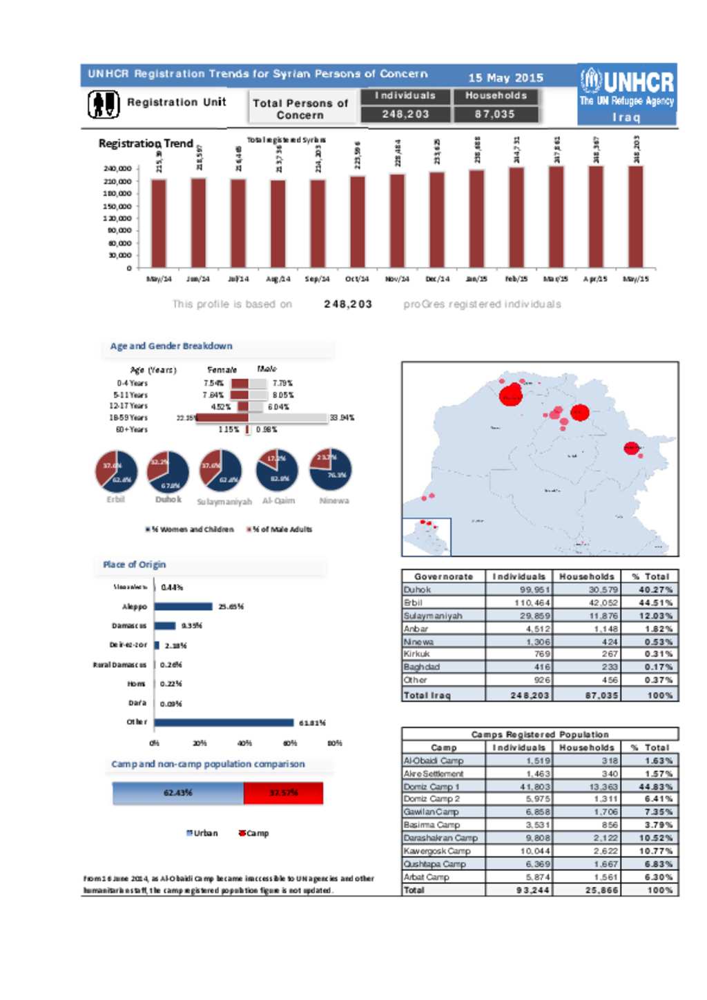 Document - IRQ Syrian Refugees stats 15 May 2015, UNHCR